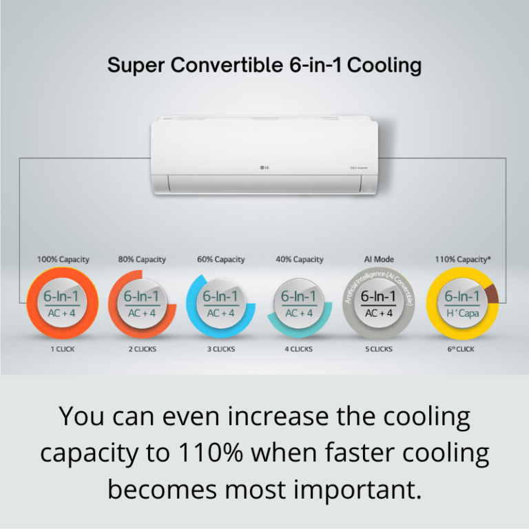 Convertible AC 1.5 Ton India 2022 - BlogGrids